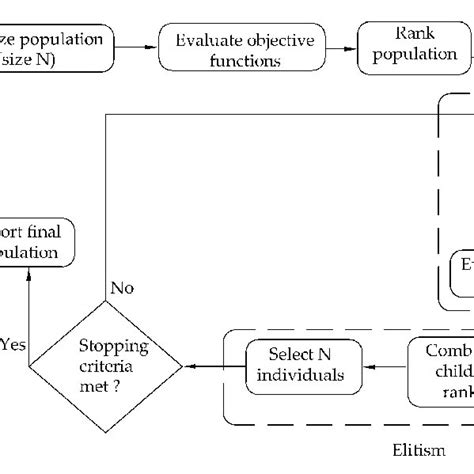 Flowchart Of Non Dominated Sorting Genetic Algorithm Ii Nsga Ii Download Scientific Diagram