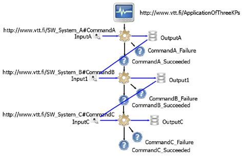 A Cross Smart Space Application That Uses The Commands Of S Apis A B Download Scientific