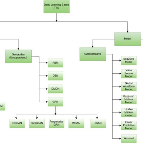 Overall Taxonomy Of Tts System Download Scientific Diagram