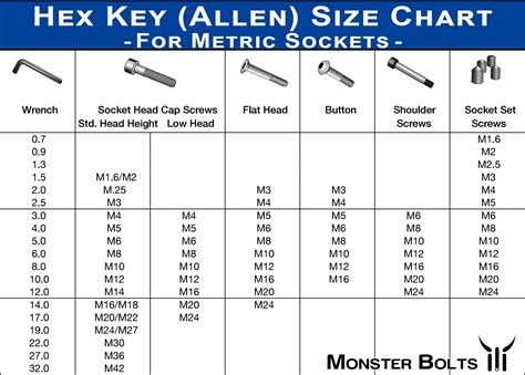 Metric Fasteners Socket Screw Hex Key And Nut Wrench Size Chart