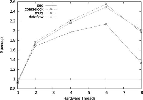 Figure A4 Algorithm Speedup Compared To Sequential Download