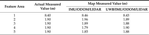 Table 1 From Integrated Indoor Positioning System Of Greenhouse Robot Based On Uwb Imu Odom