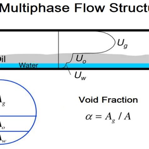 Multiphase Flow Structure Download Scientific Diagram