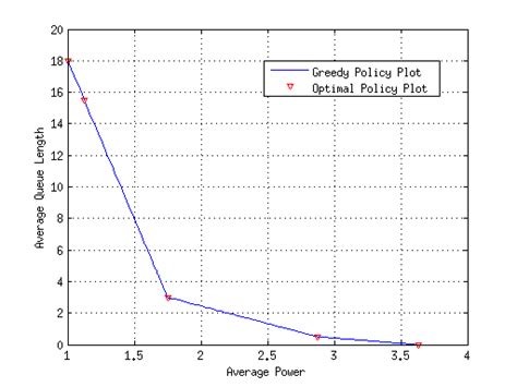 Single User For Poisson Arrivals Download Scientific Diagram