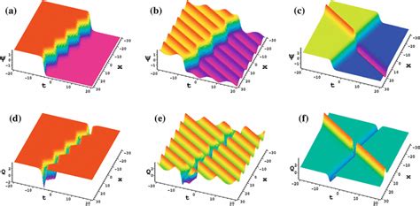 Color Online Evolution Of The Solitoncnoidal Wave Interaction