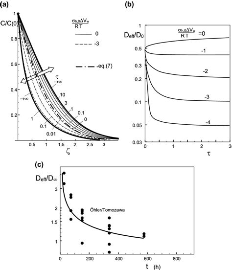 A Diffusion Profiles As A Function Of Time Without And With