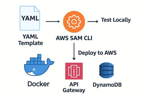 Aws Serverless Awssam Lambda Cloudcomputing Devops
