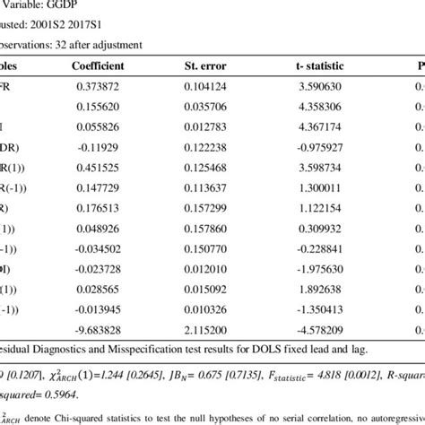 Using Ols To Estimate Diagnostic Tests Panel A Ols Ordinary Least Download Scientific