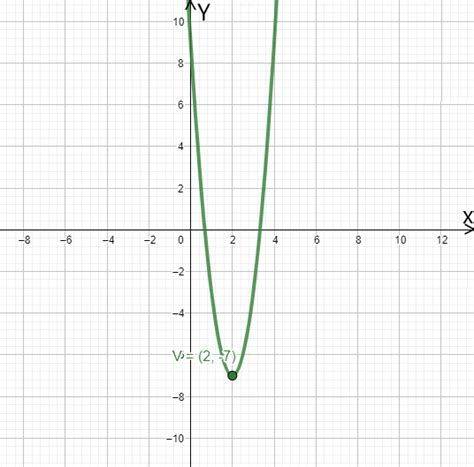 Write Each Equation In Standard Form Identify The Vertex A Quizlet