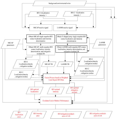 Remote Sensing Free Full Text Fusion Method Of Rfi Detection Localization And Suppression