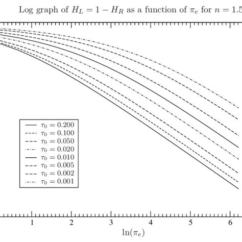 Logarithmic Plot Of The Behavior Of E L 1 − E R As A Function Of π E
