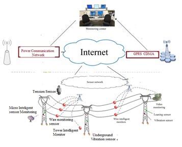 Basic IoT Based Protection Scheme Of Transmission System Download Scientific Diagram