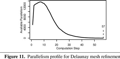 Figure 11 From Structure Driven Optimizations For Amorphous Data Parallel Programs Semantic