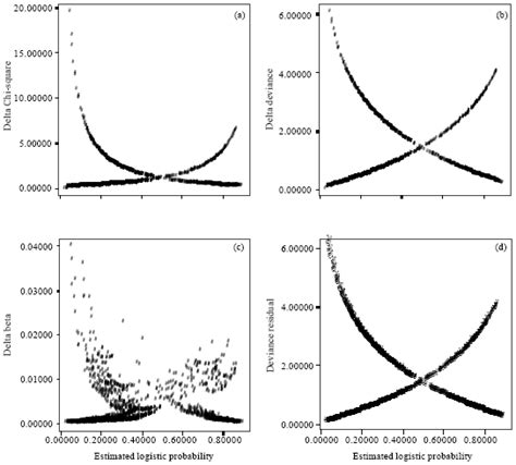 Influence Plot For Potential Outlier Detection From Logistic Regression