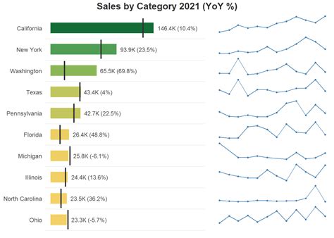 Yoy Chart By Category
