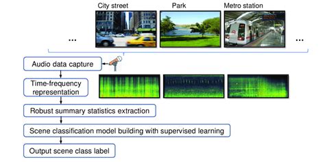 General Framework Of Acoustic Scene Classification System Asc Can Be Download Scientific