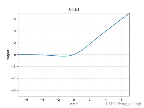 Pytorch激活函数最全汇总pytorch 激活函数 Csdn博客