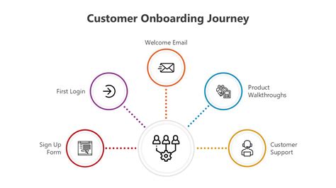 Customer Onboarding Journey Ppt And Canva Template