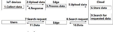Figure 1 From Secure Data Sharing And Search For Cloud Edge Collaborative Storage Semantic Scholar