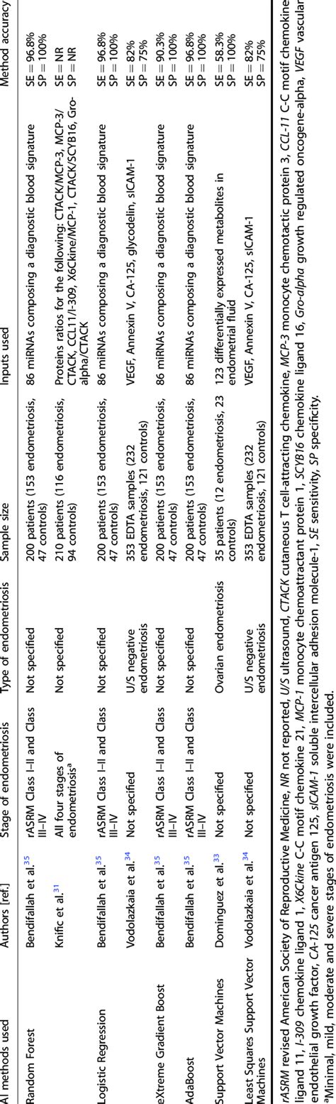 Diagnostic And Predictive Moels Built Using Biomarkers Download