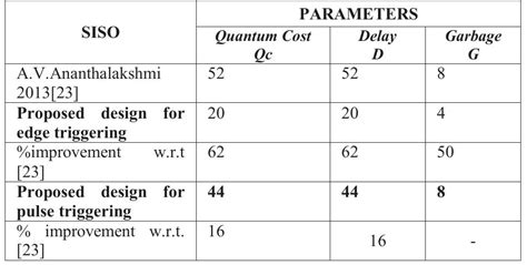 I A Comparison Of 4 Bit Siso Shift Register