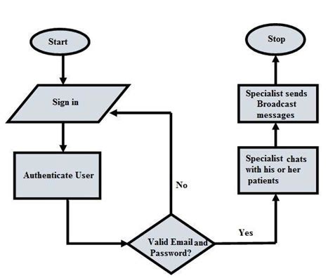 Flow Chat Diagram Showing A Doctor S Activity Using The Mobile Application Download Scientific