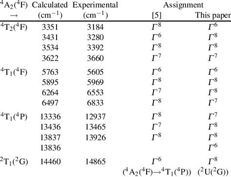 Results Of Calculation And Assignment Download Scientific Diagram