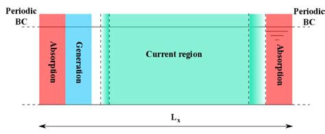 Schematic Of The Numerical Simulations For The Hos Ocean Model