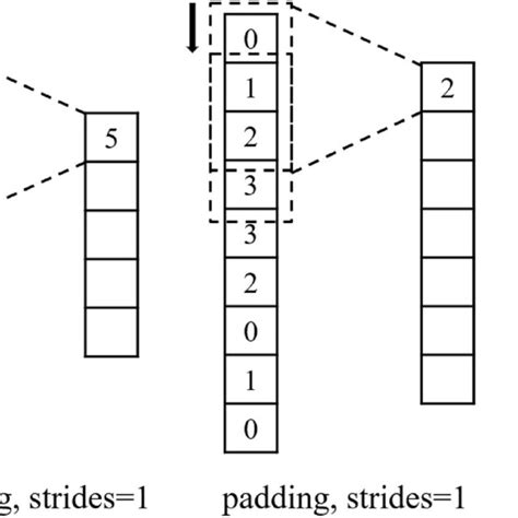 This Is A Schematic Diagram Of One Dimensional Convolution Download