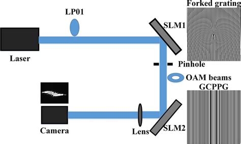 Experiment Setup Slm Spatial Light Modulator Gcppg Gradually