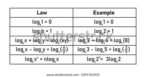 Law Logarithms Examples Mathematics Log 1 Stock Vector Royalty Free