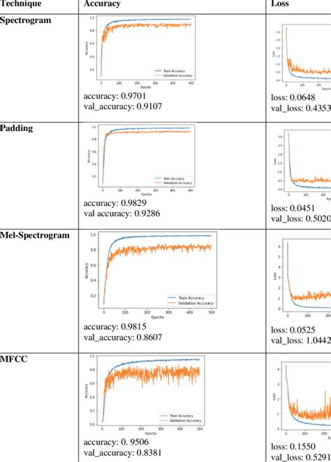 Voice Classification Accuracy And Loss Epoch 500 Download Scientific Diagram