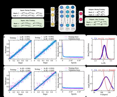 A The Architecture Of The Dnn Used In Obtaining The Bonded Potential Download Scientific