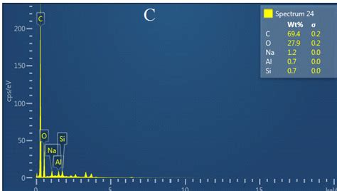 Sample C Designated T10 Eds Composition Download Scientific Diagram