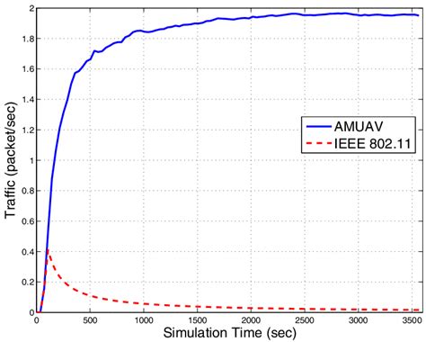 throughput versus simulation time download scientific diagram