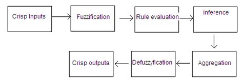 Fuzzy Logic Controller Block Diagram Download Scientific Diagram