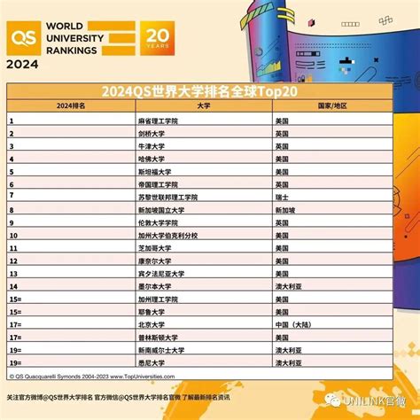 Qs2024大学排行发布，澳洲排行狂飙！3个大学全球前20！澳洲留学太值了！ 知乎