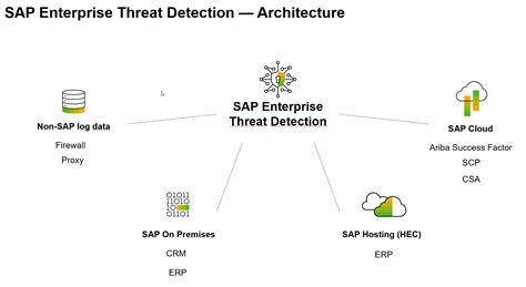 Sap Enterprise Threat Detection Etd And Security Sap Community