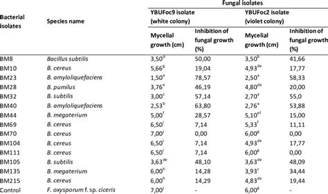 Inhibition Potential Of Bacillus Spp Isolates On Mycelial Growth Download Scientific