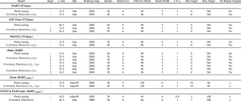 Prefix Tuning Control Tokens Comparison Of Our Best Control Prefixes