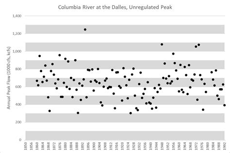Empirical Graphical Normal Lognormal Distributions