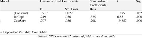 multiple regression coefficients download scientific diagram