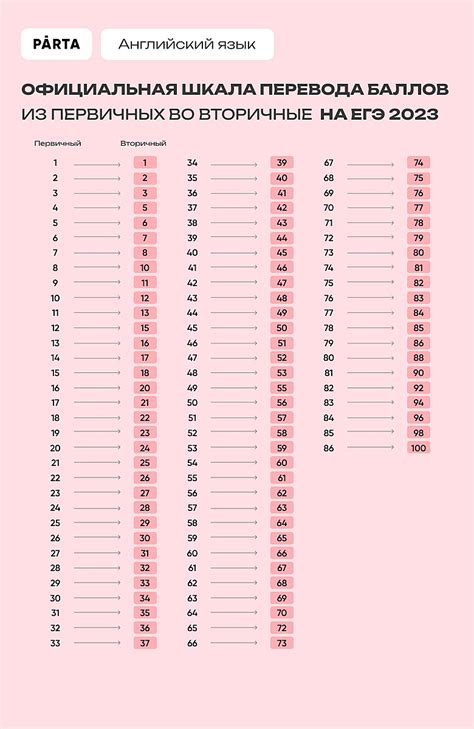 Статград английский язык ОГЭ 2023 и ЕГЭ 2023 варианты с ответами ЕГЭ ОГЭ СТАТГРАД ВПР 100 баллов