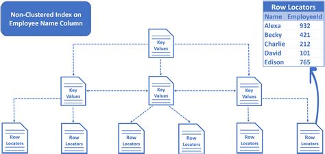 【译】sql 索引是如何工作的 Kit Laus Blog