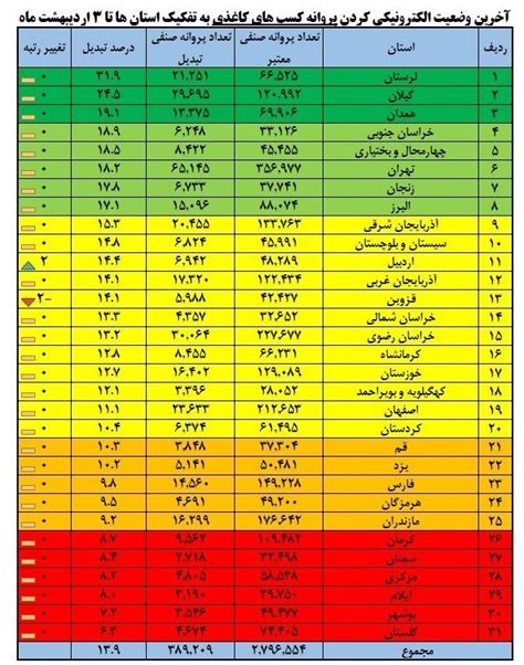 گلستان در قعر جدول تبدیل مجوزهای کاغذی به شناسه یکتا تسنیم