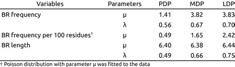 1 Statistics Of Br Distribution Poissonpoisson Consul Distribution Download Scientific