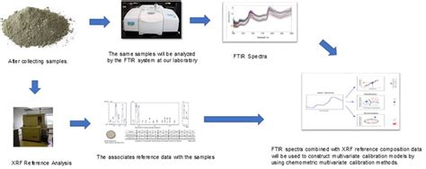 Acg Publications Development Of Chemometrics Method Based On Infrared