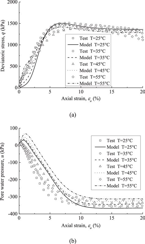 Simulation Of Undrained Shear Behavior For Saturated Sand Under Download Scientific Diagram
