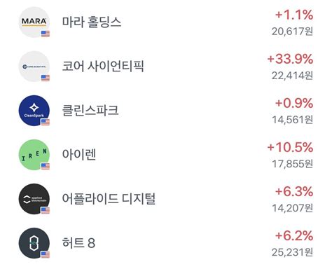 코어위브 코어 사이언티픽 인수 소식에 코인 채굴주들 급등 주식 에펨코리아