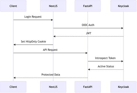 Nextjs And Fastapi System Architecture For Ai Driven Applications In